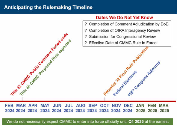 CMMC 2.13 is Here - Explore the 2025 Timeline